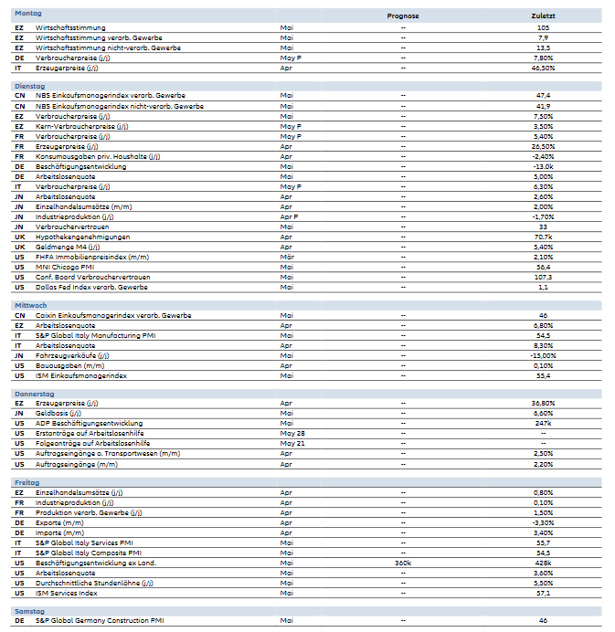 Allianz GI : Überblick über die 22. Kalenderwoche 2022
